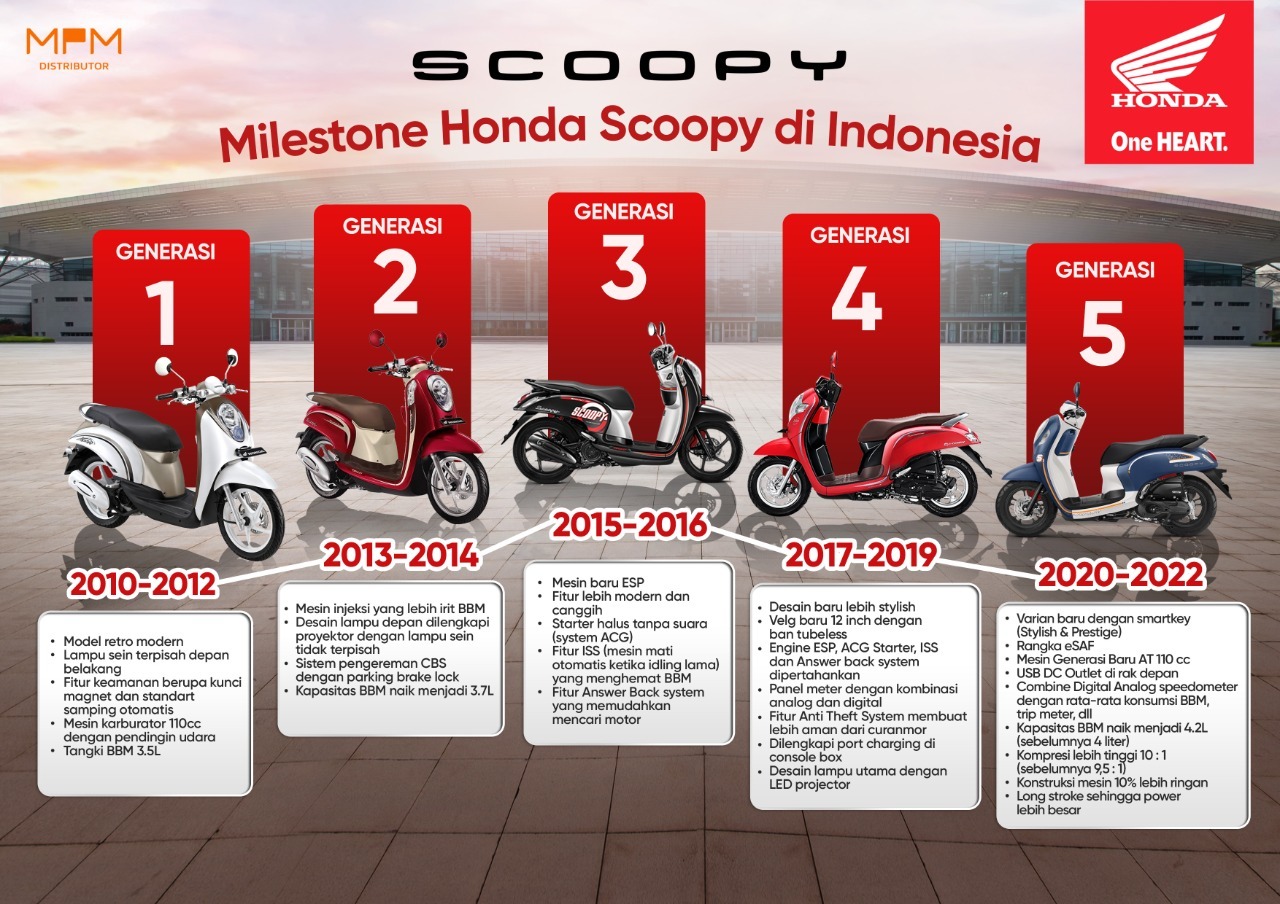 Tampilan Honda Scoopy dari Masa ke Masa - MalangVoice